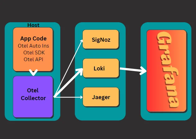 OpenTelemetry vs Loki - Choosing the Right Observability Tool | SigNoz